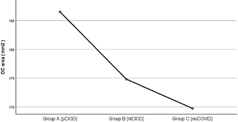 Mean Olfactory Cleft Oc Area Across Subgroups Note Results From