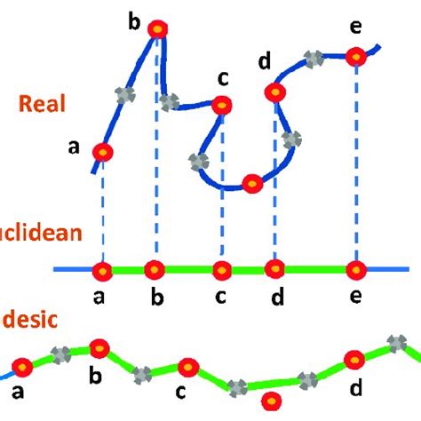 The Concept Of Isomap The Given Data Points Are Marked By A E Their