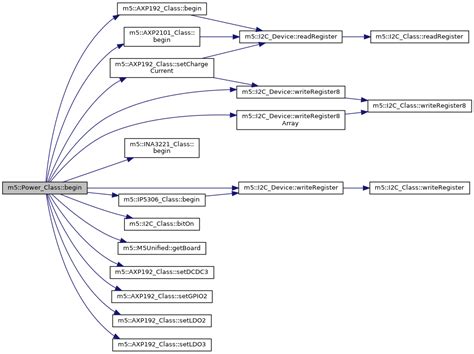 M5unified M5powerclass Class Reference