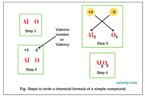 Chemical Formula How To Write Chemical Formula Scienly