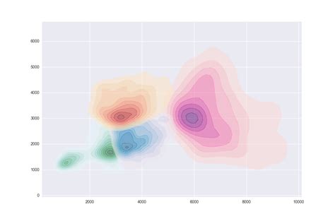 Python Overplot Multiple Sets Of Data With Hexbin Stack Overflow