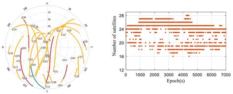 Sensors Free Full Text A Stochastic Model Based On Optimal Satellite Subset Selection