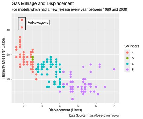 The Grammar Of Graphics