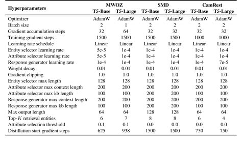 Table 11 From Multi Grained Knowledge Retrieval For End To End Task Oriented Dialog Semantic