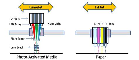 Uk Firm Uses Led Array To Print Electronics Electronics Weekly