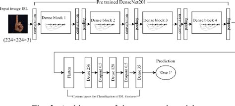 Figure 3 From Deep Learning Approach For Sign Language Recognition Using Densenet201 With
