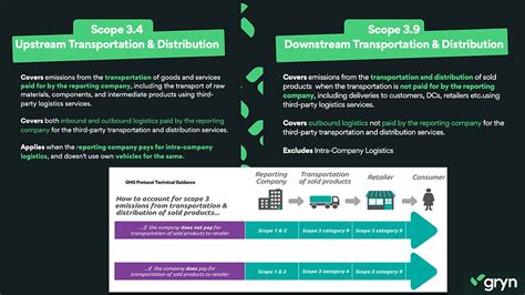 Understanding Scope 3 4 And Scope 3 9 Reporting Clarifying The Confusion Around Upstream And