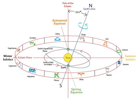 The Ecliptic And Sidereal Astrology Astrology Basics
