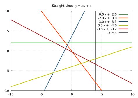 Drawing A Vertical Line In Gnuplot And Adding A Keylegend To It