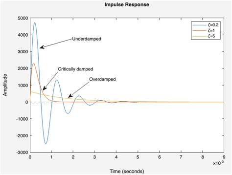 Second Order Systems Damping Natural Frequency And Transient Behavior