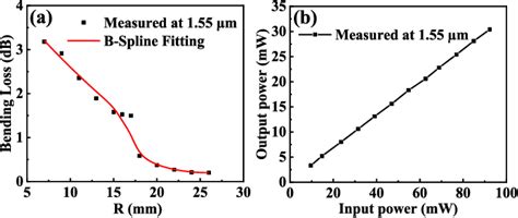 Figure From Single Mode Segmented Cladding Chalcogenide Glass Fiber With Ultra Large Mode
