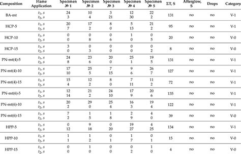 Flammability Test Results According To Ul 94 Standard Download Scientific Diagram