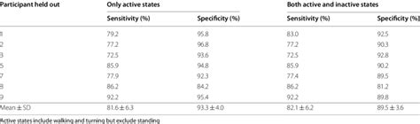 Fog Detection One Freezer Held Out Cross Validation Using The 2 Layer Download Scientific