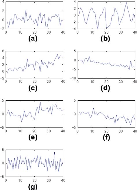 Figure 1 From Concurrent Control Chart Patterns Recognition With Singular Spectrum Analysis And