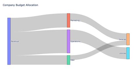 Visualize Data Flows Like A Pro How To Create Stunning Sankey Diagrams