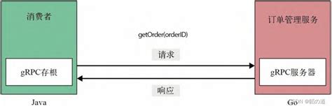 grpc 的通信模式 grpc 双向通信 csdn博客
