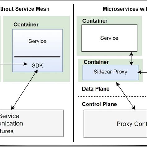 architectural differences between traditional microservices and service