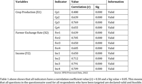Research Variable Validity Results Download Scientific Diagram