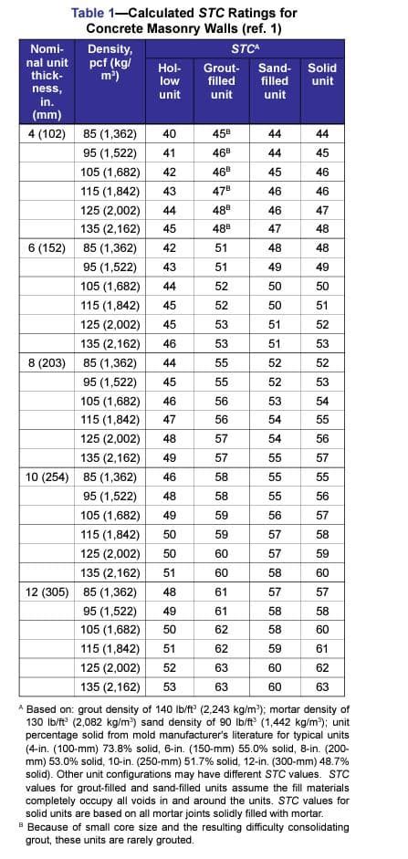 Concrete Wall Stc Chart
