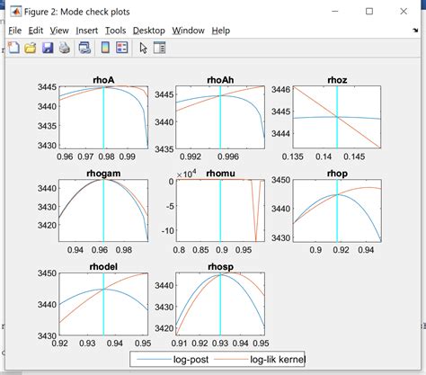 Identification Strength Value Near 0 Mlbayesian Estimation Dynare