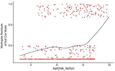 R Check Log Linearity Of A Continuous Variable To Predict Survival