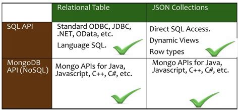 Keshav Murthy On Linkedin Oracle Json Informix Ibm