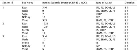 Table 1 From Botnet Dataset With Simultaneous Attack Activity Semantic Scholar