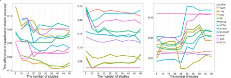 Plot Of The Difference Of Classification Model Accuracies Between Download Scientific Diagram