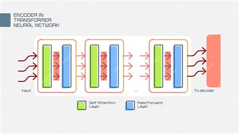 Detailed Diagram Of Transformer Neural Network Encoder With Self