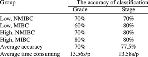 Summary Results For Automated Prediction Of Bladder Tumor Grade And