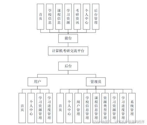 Javaphpnodejspython基于springboot的计算机考研交流平台【2024年毕设】 Csdn博客