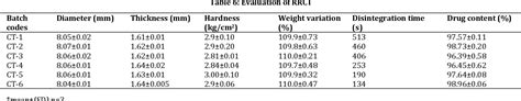 Table 6 From Design And Development Of Floating Pulsatile Drug Delivery Of Losartan Potassium