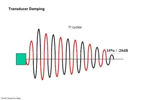 Transducer Damping At