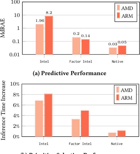 Figure 8 From Optimising The Performance Of Convolutional Neural Networks Across Computing