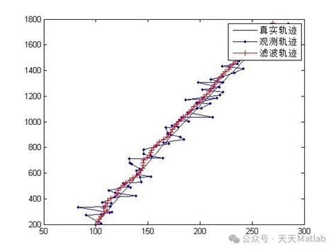 【滤波跟踪】基于卡尔曼滤波对gps定位直线精确追踪附matlab代码 卡尔曼滤波算法在gps轨迹纠偏 csdn博客
