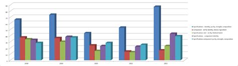 Dietary Supplement Enforcement Trends What Is Fda Looking For