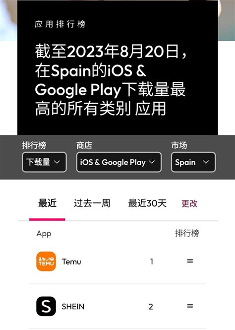 拼多多temu登顶多国下载量榜首，征战海外直面shein