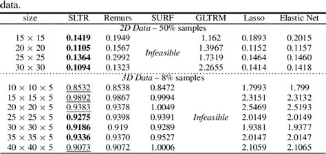 Table 1 From Sparse And Low Rank Tensor Regression Via Parallel Proximal Method Semantic Scholar