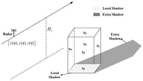 Remote Sensing Free Full Text Moving Target Shadow Analysis And Detection For Visar Imagery