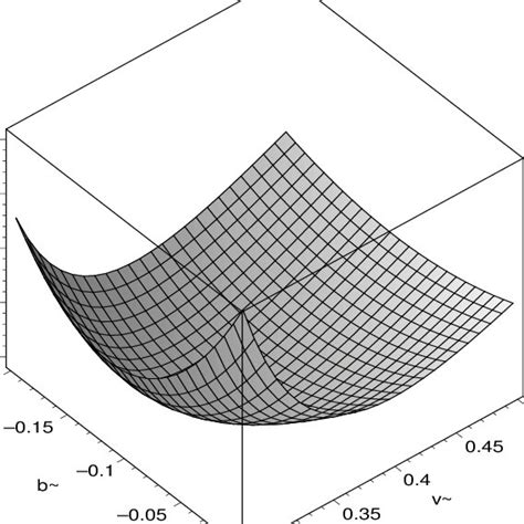 Plot showing the scalar potential for the directions ξ and e φ Download Scientific Diagram