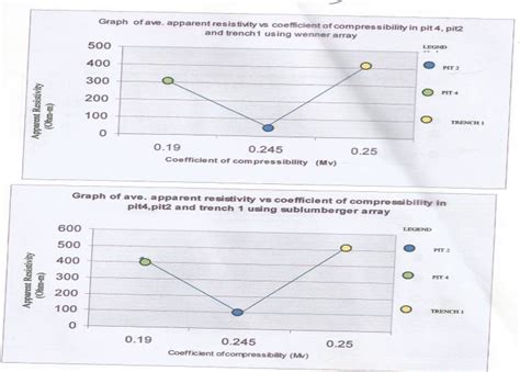 Graph Showing The Relationship Between Coefficients Of Compressibility Download Scientific