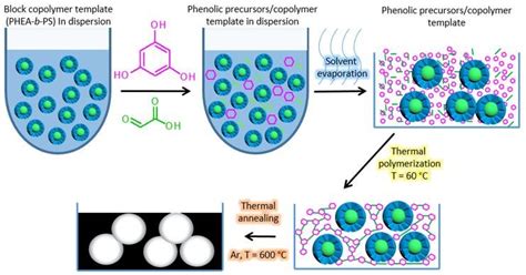 13 Process For The Synthesis Of Mesoporous Carbon Using Core Shell