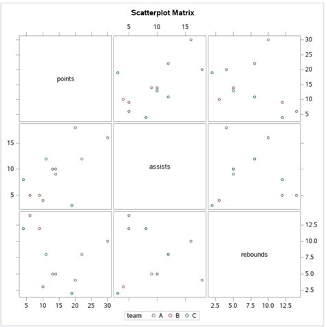 How To Create A Scatter Plot Matrix In Sas