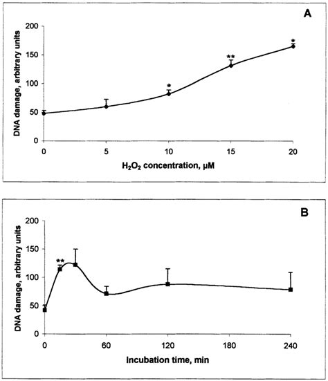 A Dose Dependent Effect 15 Min Exposure Of Increasing H 2 O 2