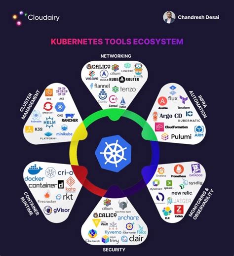 Kubernetes Devops Kubernetestools Imen Cherif