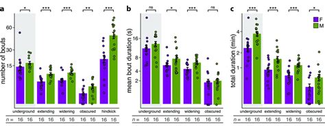 Figure S3 Sex Differences In Individual Burrowing Behaviours A C Download Scientific