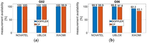 Velocity Estimation Using Time Differenced Carrier Phase And Doppler Shift With Different Grades
