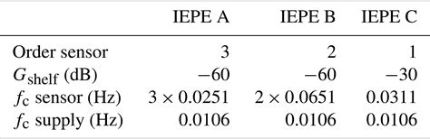 Wes Very Low Frequency Iepe Accelerometer Calibration And Application To A Wind Energy Structure