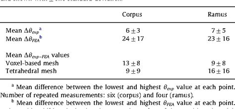 Table 1 From Improving The Validation Of Finite Element Models With Quantitative Full Field