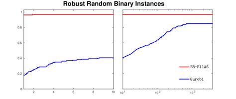 Performance Profile With Respect To Running Times For Random Binary